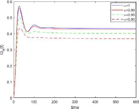 Figure 13 From A Caputo Based Sirs And Sis Fractional Order Models With