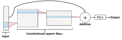 Example Of A Residual Cnn Architecture The Figure Was Generated Using
