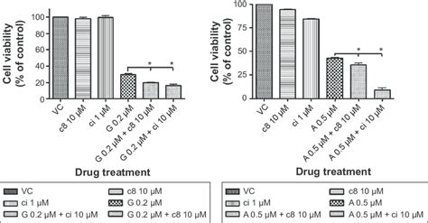 Integrin Inhibitors Enhanced The Efficacy Of Egfr Tkis Notes Pc9