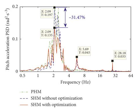 Results Of The Psd Acceleration Responses Under A Low Excitation