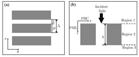 a schematic representation of a subwavelength metallic grating b a