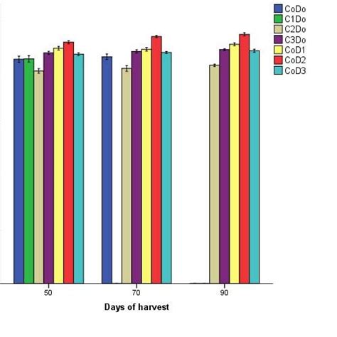 Showed That Trichoderma Viride Had The Best Ability To Solubilize Download Scientific Diagram