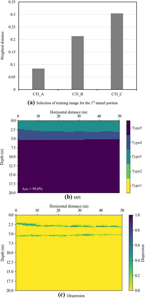 Stochastic Simulation Results For The First Tunnel Portion Download