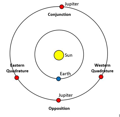 Planetary Opposition And Conjunction Forsyth Astronomical Society