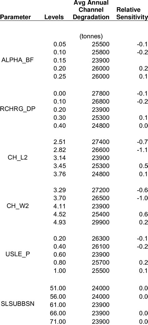 3 Sensitivity Analysis Testing For Eleven Swat Model Parameters For Download Table