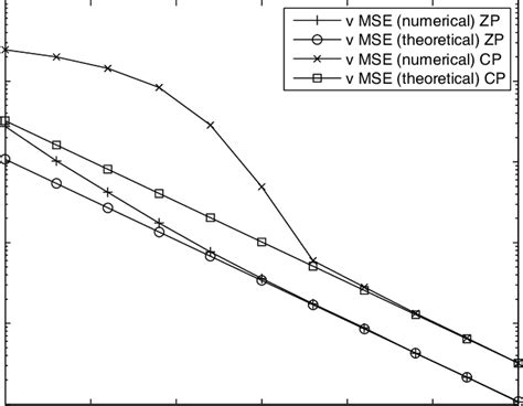 Cfo Estimation Mses Version Snr For Both Zp And Cp Based Ofdm