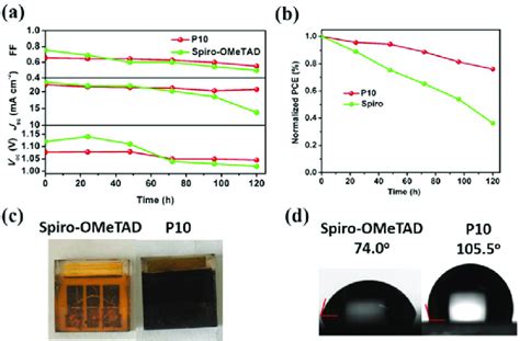 A Evolution Of The Photovoltaic Parameters Of V Oc J Sc And Ff