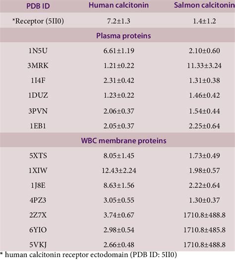 Affinity EC Binding NM Of Human Or Salmon Calcitonin With Human Download Scientific