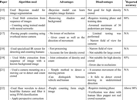 comparison of research articles published on people counting download