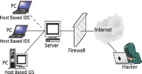 The Generic Architecture Of A Host Based Intrusion Detection System Download Scientific Diagram