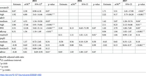 Multivariate Logistic Regression Modeling Results After Stepwise