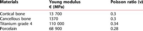 properties of materials used in finite element analysis models