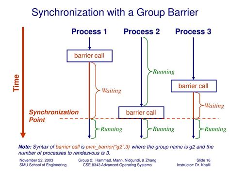 Ppt Synchronization Tools For Distributed Operating System Survey Paper Powerpoint