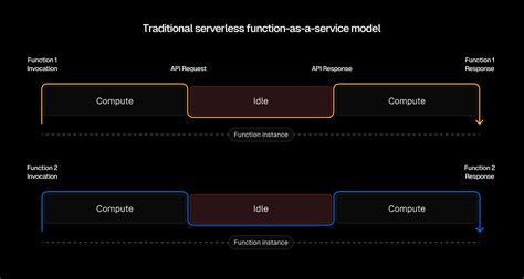 Serverless Servers Efficient Serverless Nodejs With In Function