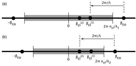 12 Axis Showing The Coupling Conditions Of Lpgs For Two Different