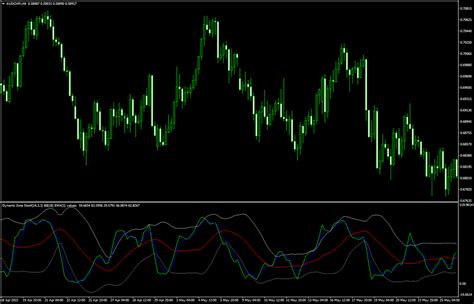 Dynamic Zone Stochastic Indicator MT4 Free Download