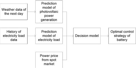 Figure 1 From Machine Learning Based Optimization Model For Energy Management Of Energy Storage