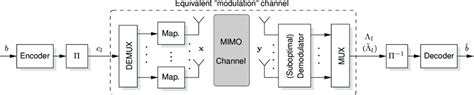 Block Diagram Of A Mimo Bicm System Download Scientific Diagram