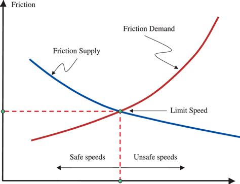 Relation Between Friction Supply And Demand On A Horizontal Curve