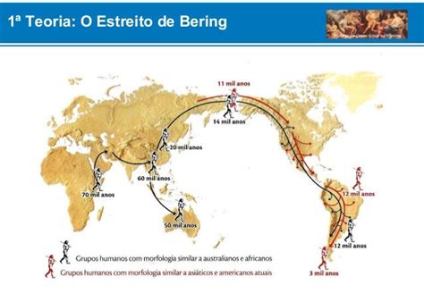 Povoamento Do América