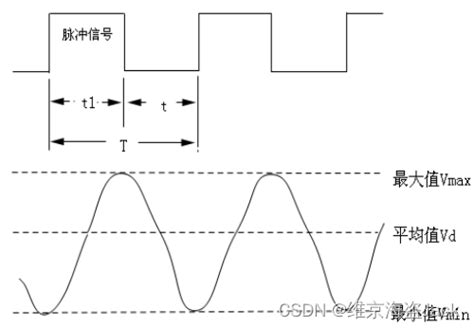 【电机课程设计（开源）——基于stm32的pid电机控制系统设计 第一章系统设计及方案设定】 基于stm32的电机控制系统设计的目标 csdn博客