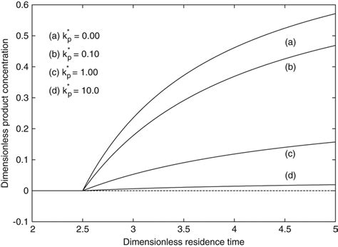 Steady State Diagram Showing The Variation Of Dimensionless Product Download Scientific Diagram