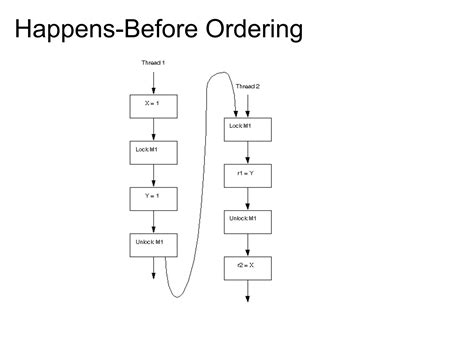 Java Memory Model Ppt