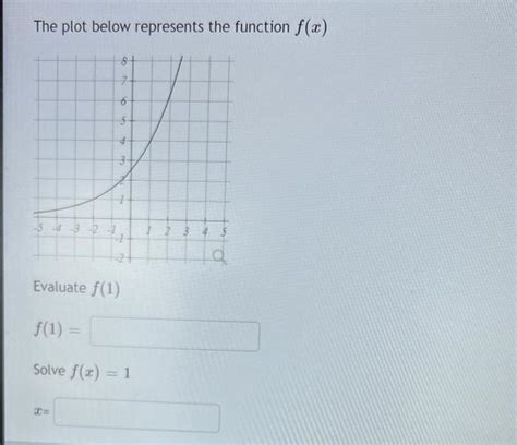solved the plot below represents the function f x evaluate