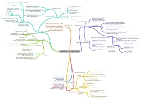 exploration of the data problem coggle diagram
