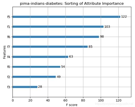 Ml之xgboost：利用xgboost模型对数据集比马印第安人糖尿病进行二分类预测5年内是否患糖尿病xgbtrain Sample Weight Csdn博客
