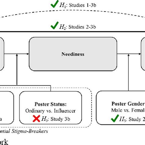 Conceptual Framework Hypotheses And Results Download Scientific Diagram