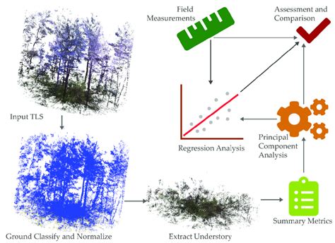 Conceptualization Of Data Preparation Modeling And Assessment And