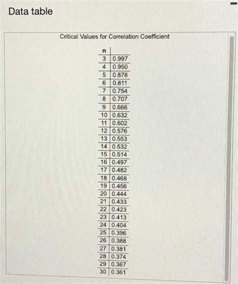 solved a n d data table data table critical values for