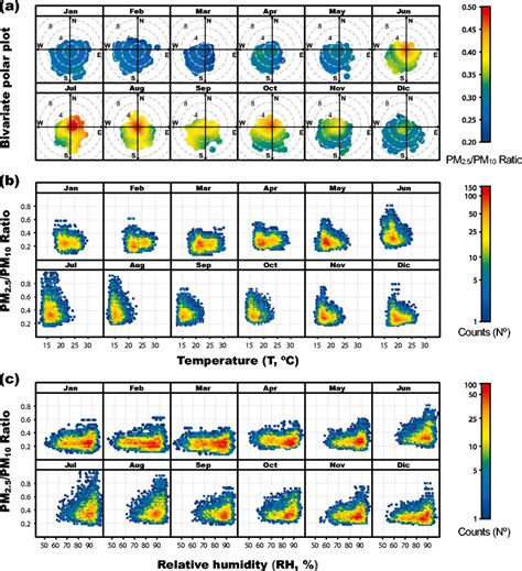 Effect Of The Meteorological Variables Wind Direction Wind Speed