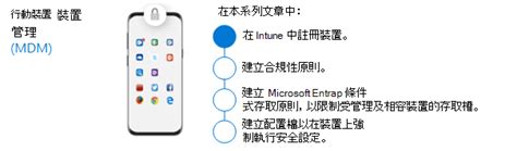 步驟 2 使用 Intune 將裝置註冊到管理 Microsoft Learn