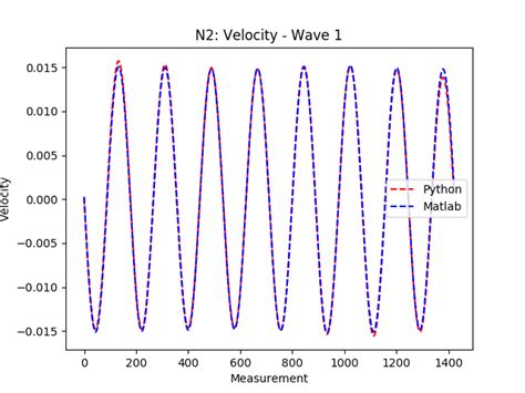 Different Results Using Fft In Matlab Compared To Python Stack Overflow