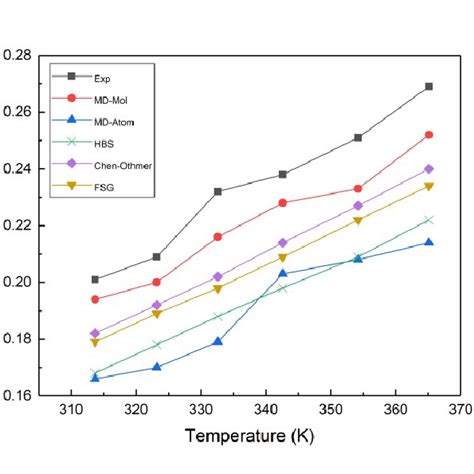 Self Diffusion Coefficient And Mutual Diffusion Coefficient Of CO 2 And Download Scientific