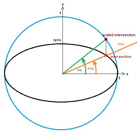 C OpenGL Ellipse With Start End Angle Issues Stack Overflow