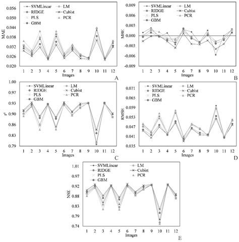 Statistical Metrics Of The Modis Landsat Like Downscaling Model For