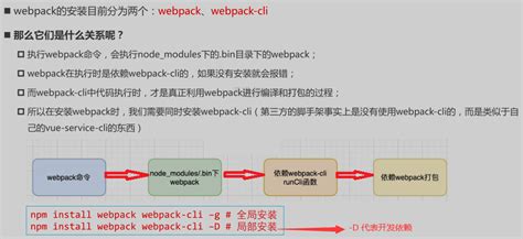 第一节：webpack简介、安装 配置 打包、常用loader的使用cssstylelesspostcss Loader