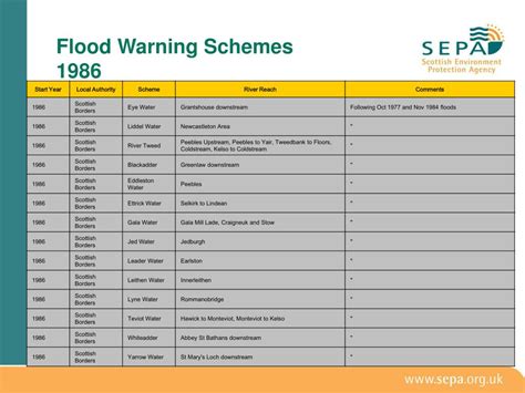 PPT SEPA And Flood Warning PowerPoint Presentation Free Download ID 1289245