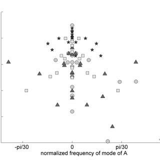 Eigenvalues For Using The Basic Features Ex Each Different Shape Download Scientific