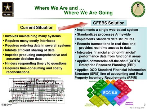 Ppt General Fund Enterprise Business System Gfebs Army Day Workshops Powerpoint Presentation