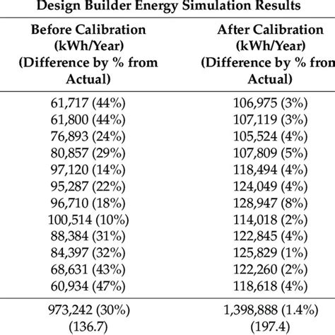 Before And After Calibration Of Energy Simulation Results And Actual
