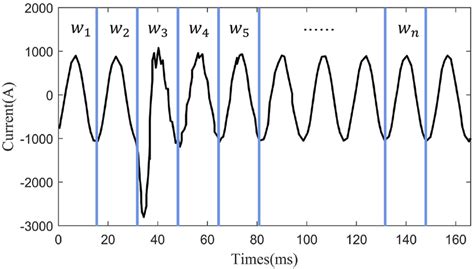 An Illustration Of Wsrf The Current Of A Faulted Phase In A Cable