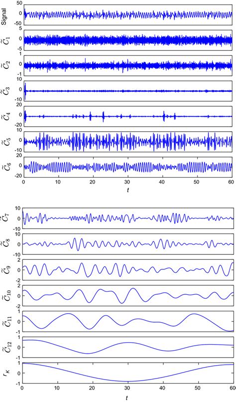 Iceemd Decomposition Of Chens Chaotic Signal With Snr 15 Db