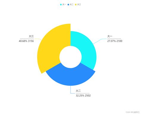 【echarts】echarts饼图、圆环图配置代码详解echarts饼图参数配置 Csdn博客