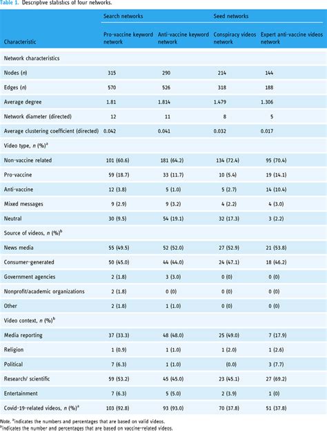 descriptive statistics of four networks download scientific diagram