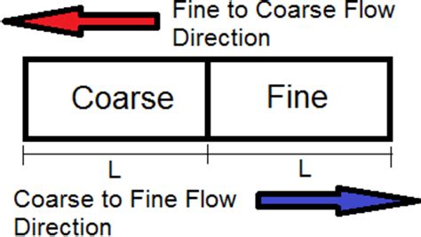 Figure 11 From Laboratory Experiments On Dispersive Transport Across