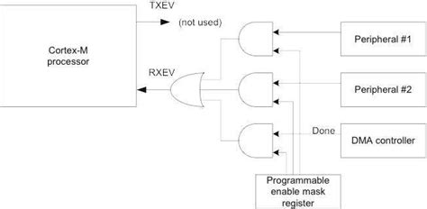 the definitive guide to arm cortex m0 m0 ultralow power designs